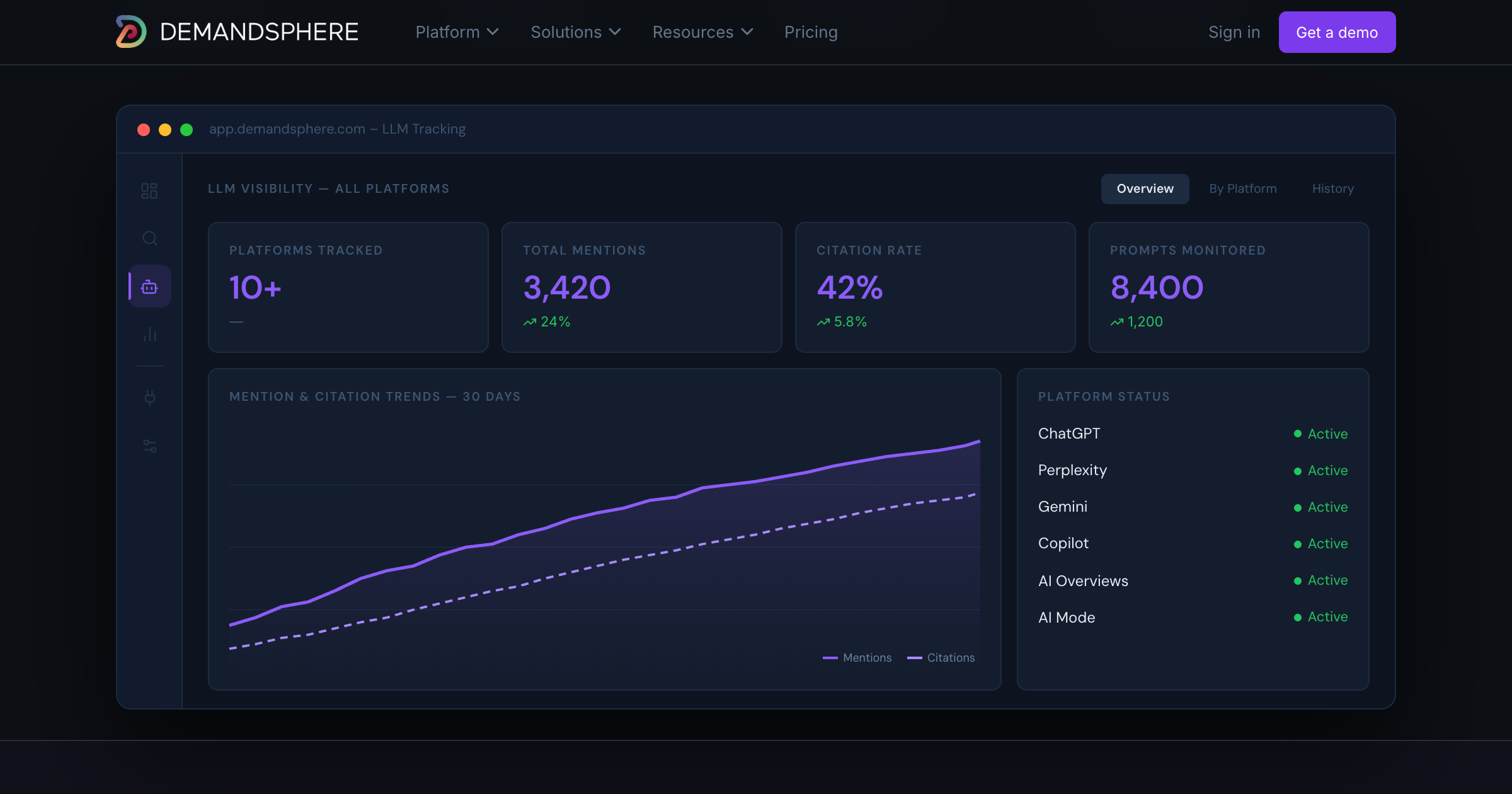 LLM Tracking: ChatGPT, Gemini, Perplexity, AI Overviews | DemandSphere